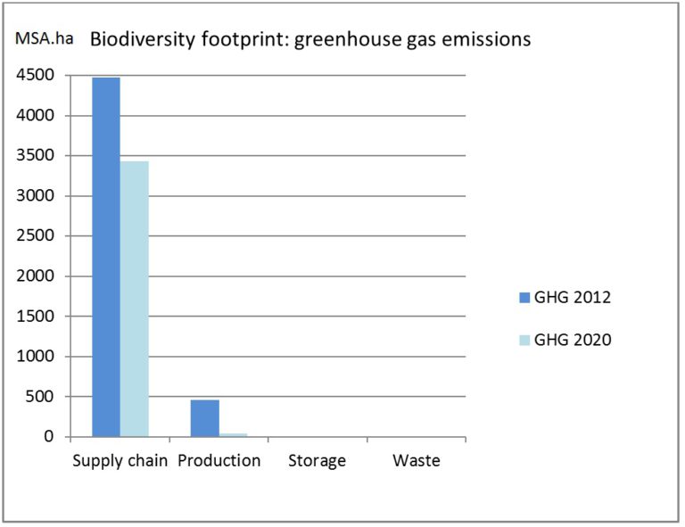 Biodiversity Footprint model | Plansup